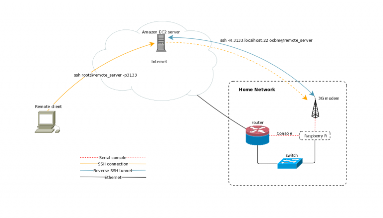 Out Of Band Management server